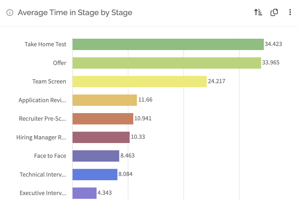 Time in Stage